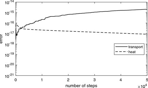 Difference Between Solutions Obtained Via The Two Approaches Download Scientific Diagram