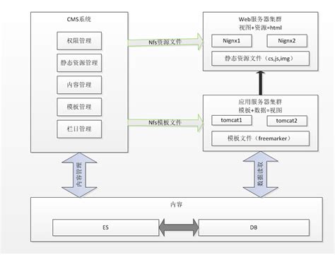 基于 Elasticsearch 实现的 国内最优秀的 Cms系统 Csdn博客