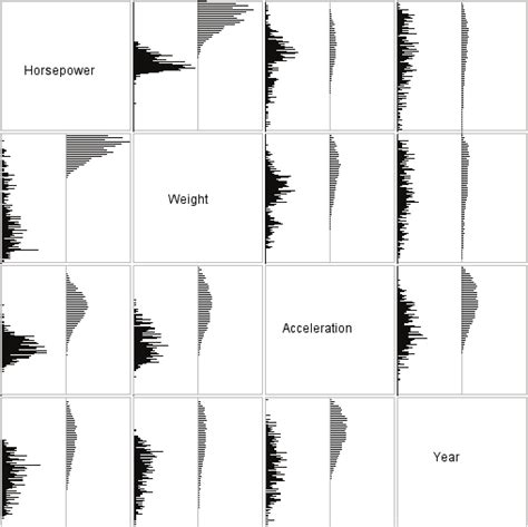 Histogram Matrix For The Cars Dataset The Left Histogram In Each Cell