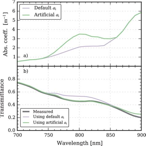 A Default And Artificial Absorption Coefficient For Ice B