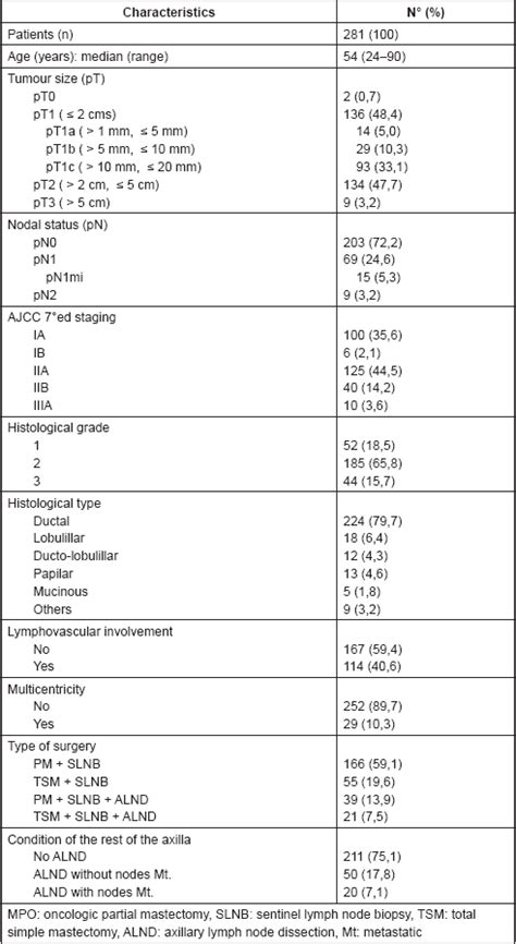 Frozen Section Evaluation Of Sentinel Lymph Nodes In Breast Carcinoma A Retrospective Analysis