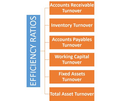 Efficiency Ratio Interpretation Ratio Analysis Meaning Limitations