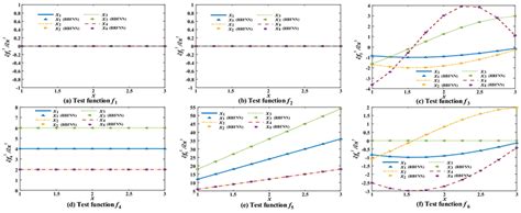 The Second Order Differential Values Of Test Function Download