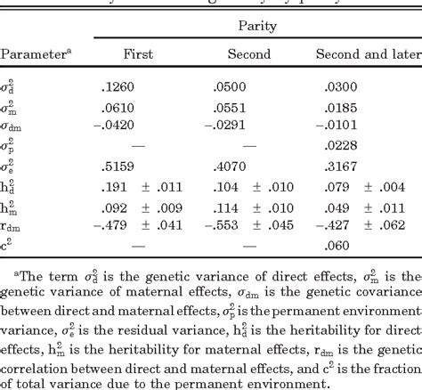 Table 3 From Genetic Parameters For Direct And Maternal Calving Ability Over Parities In