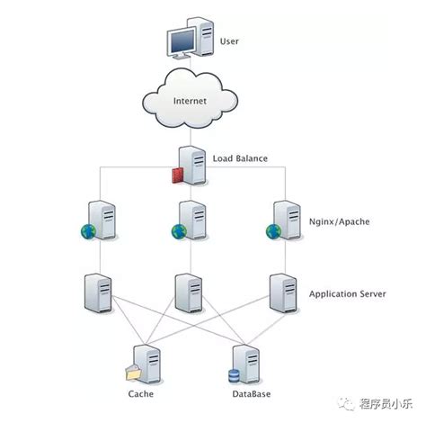 负载均衡 Load Balancing 在分布式架构中是怎么玩起来的？ Csdn博客