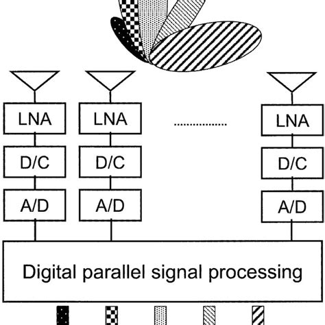 Block Diagram Of The Simplified Adaptive Array Antenna Software Download Scientific Diagram
