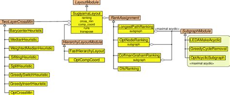 Modules For Sugiyama Style Layout Download Scientific Diagram