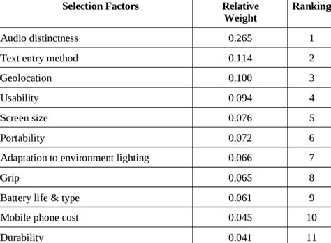 Ahp Results For Mobile Phone Selection Factors Download Scientific Diagram