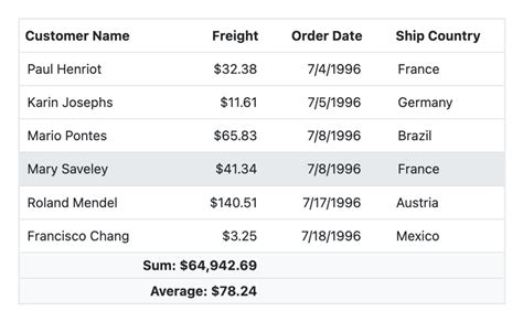 Blazor Datagrid Fast And Feature Rich Data Table Syncfusion