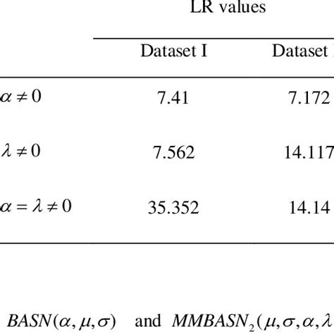 The Values Of Lr Test Statistic For Different Hypothesis Download Scientific Diagram
