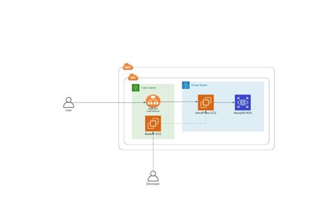 Aws Wordpress Ec2 Rds Cloudinfrastructure Scalability Security
