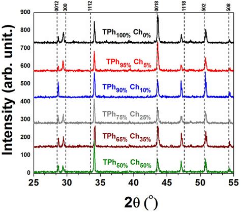 Xrd Patterns Of β Tcp Ch Coatings Deposited With Different Chemical