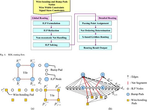 Figure 4 From An Integer Linear Programming Based Routing Algorithm For