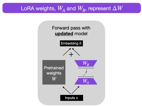 Parameter Efficient Llm Finetuning With Low Rank Adaptation Lora Lightning Ai