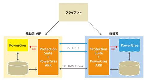 Postgresql 導入・構築サービス 株式会社sra Oss