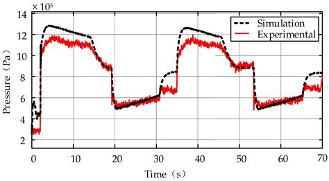 Position Soft Sensing Of Direct Driven Hydraulic System Based On Back Propagation Neural Network