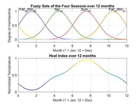 How To Select Membership Function Type In Fuzzy Logic Researchgate