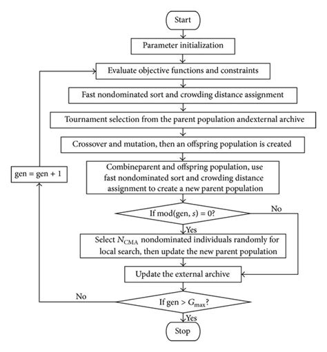 Flowchart Of Nsga Cma Algorithm Download Scientific Diagram