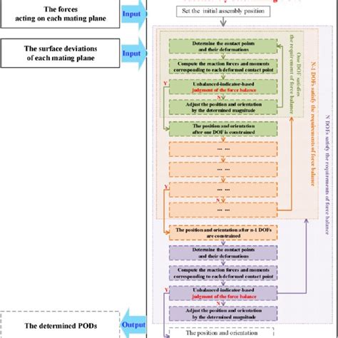 force constraint based framework for pod computation pod position and