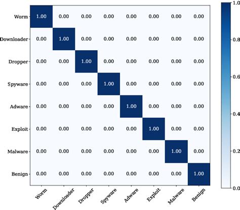 Figure 1 From Data Augmentation Based Malware Detection Using