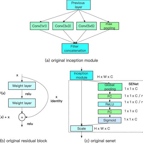 Some Classic Convolutional Neural Network Modules Download Scientific