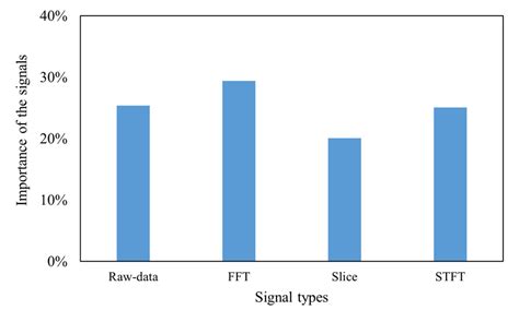 The Explainable Features Of Fuzzy Fusion With Mfpt Bearing Fault