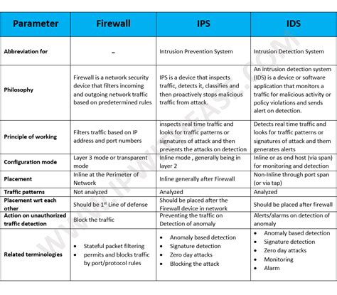 Firewall Vs IDS Vs IPS Blog Jarkom Dan Internet