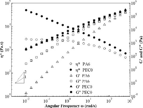 complex viscosity and dynamic modulus vs angular frequency for pa6 and