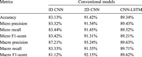 Evaluation Metrics Using Conventional Models For Activity Recognition