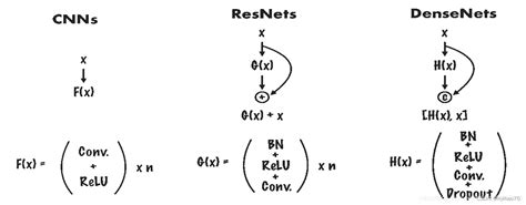 Pytorch 2d 3d Densenet代码实现，改写 Csdn博客