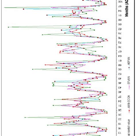 Test Results Showing Monthly Prediction Of Rainfall For Years Using Download Scientific