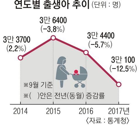 9월 출생아 3만명 역대 최저올 40만명 밑돌 듯 네이트 뉴스