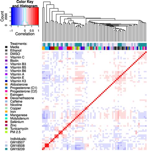 Heatmap And Hierarchical Clustering Of Gene Expression Levels Across