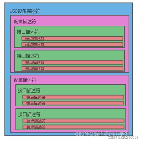 Linux之 Usb驱动框架 Usb总线核心和主控驱动4usb 主控和驱动 Csdn博客