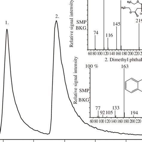 Fig Selective Ion Monitoring Of Mz 103 For Triethyl Citrate And Mz Download Scientific
