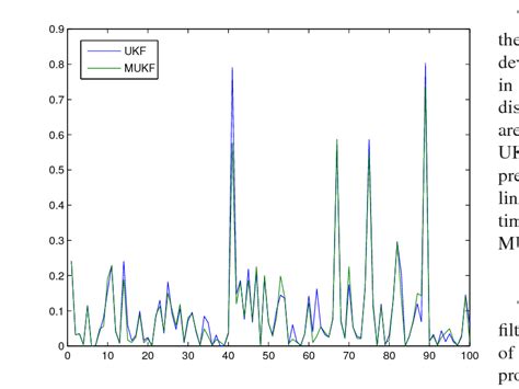 ukf estimation error and mukf estimation error in a run for the example