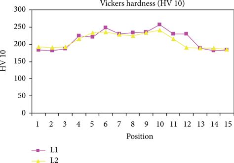 Vickers Hardness Values Obtained Download Scientific Diagram