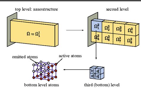 Figure 1 From A Multilevel Component Mode Synthesis Approach For The