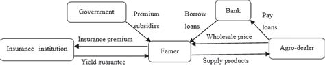 Figure 1 From Optimal Strategies For A Capital Constrained Contract Farming Supply Chain With