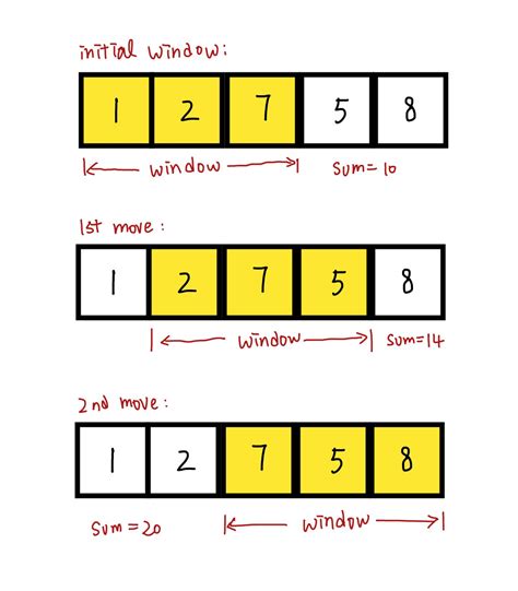 Sliding Window Algorithm Explained At Douglas Wilder Blog