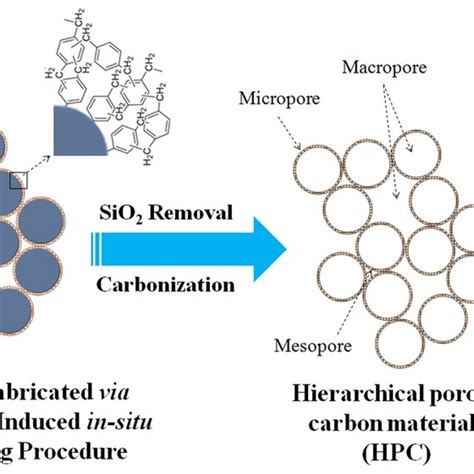 Schematic Of Novel Hierarchical Porous Carbon Material Hpc And Download Scientific Diagram