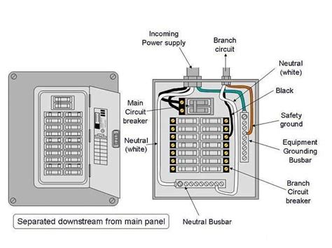 Sub Panel Grounding Visual Guide