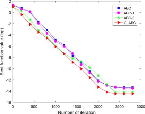 convergence curves of abcs on ackley function download scientific diagram