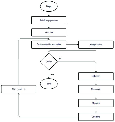 Flow Chart Of A Genetic Algorithm Adapted From 32 Download