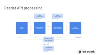 Restlet Framework Ng Ppt