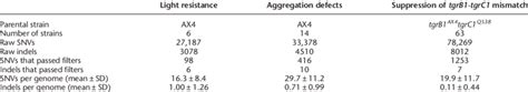 Filtering Variants Found In Whole Genome Sequencing Download Table