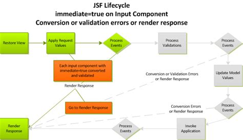 Jsf And The Immediate Attribute Command Components Java Code Geeks