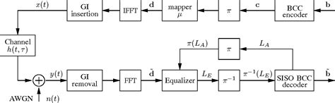 Figure 1 From Iterative Map Equalization And Decoding In Wireless