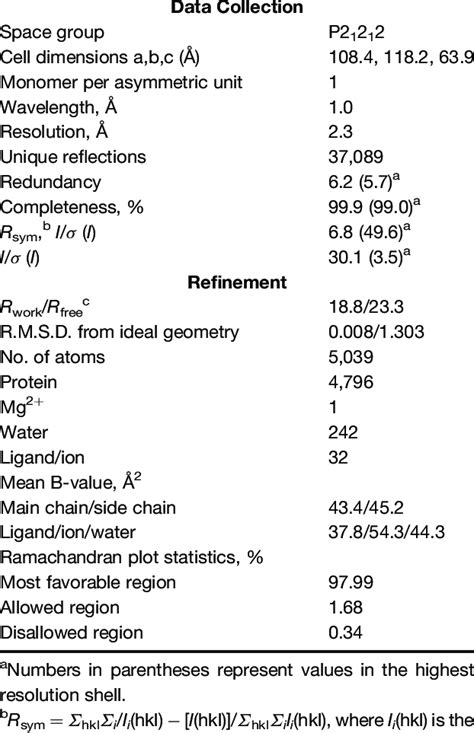 Data Collection And Refinement Statistics Download Table