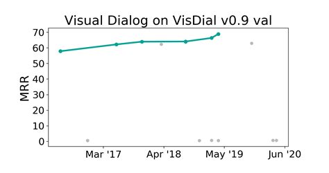 visdial v0 9 val benchmark visual dialog papers with code